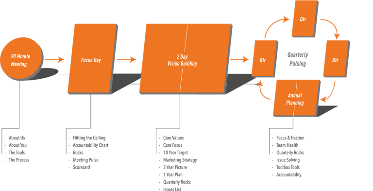 Why EOS? | Meritage Strategy Group